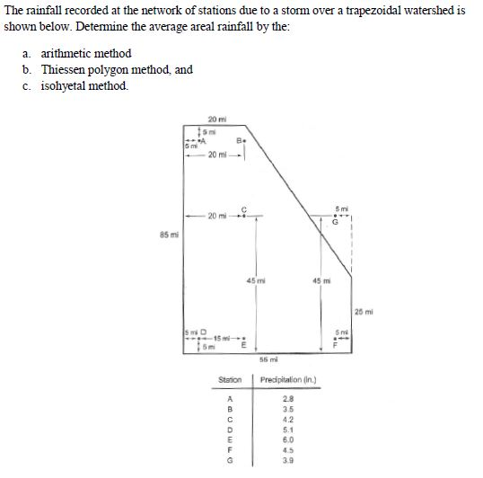 Solved The rainfall recorded at the network of stations due | Chegg.com