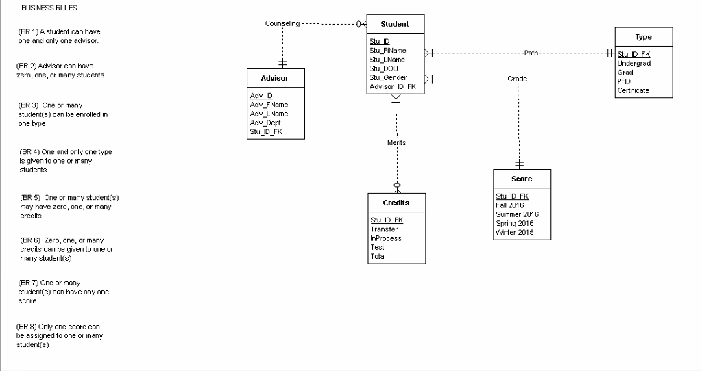 Solved Can you tell me if the attached ERD have any | Chegg.com