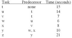 Solved Given the following line balance data: a. | Chegg.com