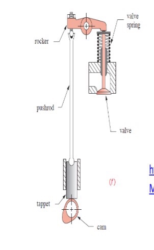 Solved rocker pushrod tappet Spang NIN L valve | Chegg.com