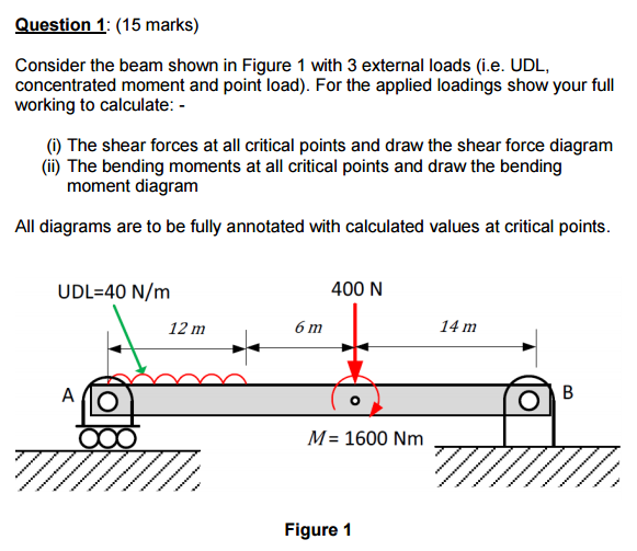 Solved Consider the beam shown in Figure 1 with external | Chegg.com
