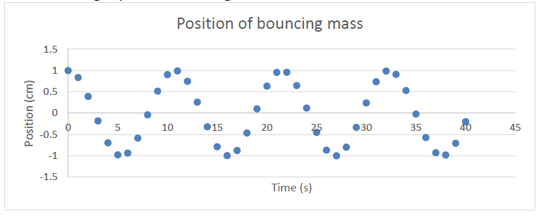 Solved A mass is bouncing up and down on a spring and a | Chegg.com
