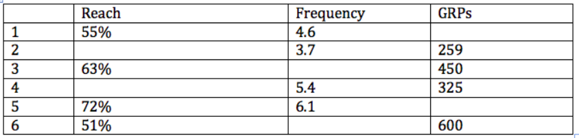 Solved GRPs, reach, and frequency are mathematically related | Chegg.com