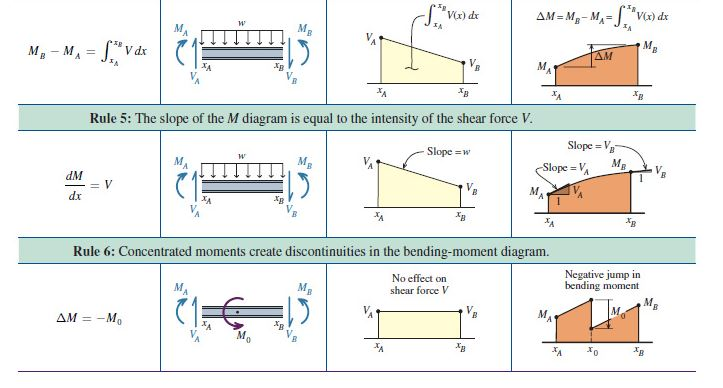 Use the graphical method to construct the shear-force | Chegg.com