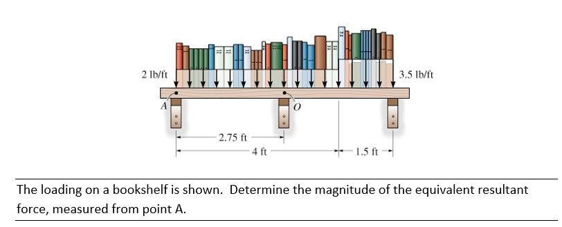 Solved The Loading On A Bookshelf Is Shown Determine The 