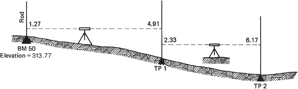 Solved (4.2) Prepare a set of profile leveling notes for the | Chegg.com