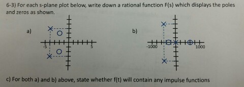 Solved For each s-plane plot below, write down a rational | Chegg.com