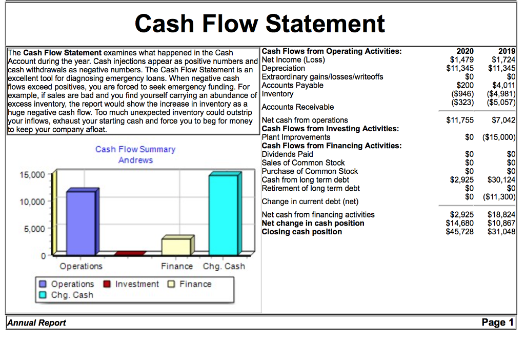 Solved Currently Attic is charged $3,050,667 Depreciation on | Chegg.com