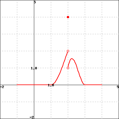 Solved Use the given graph of f to state the value of each | Chegg.com