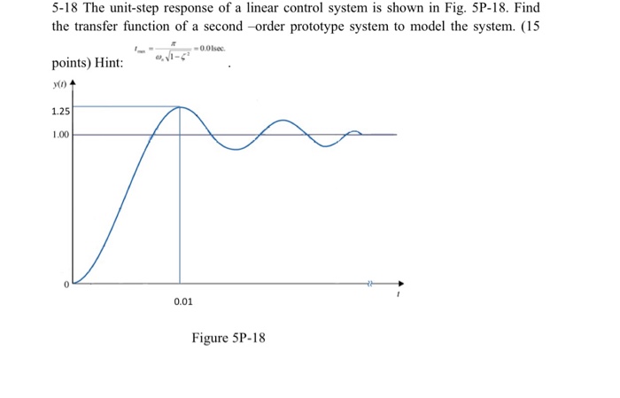 Solved The unit-stcp response of a linear control system is | Chegg.com