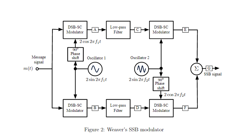 Solved Message Signal M T O Dsb Sc Low Pass Dsb Sc