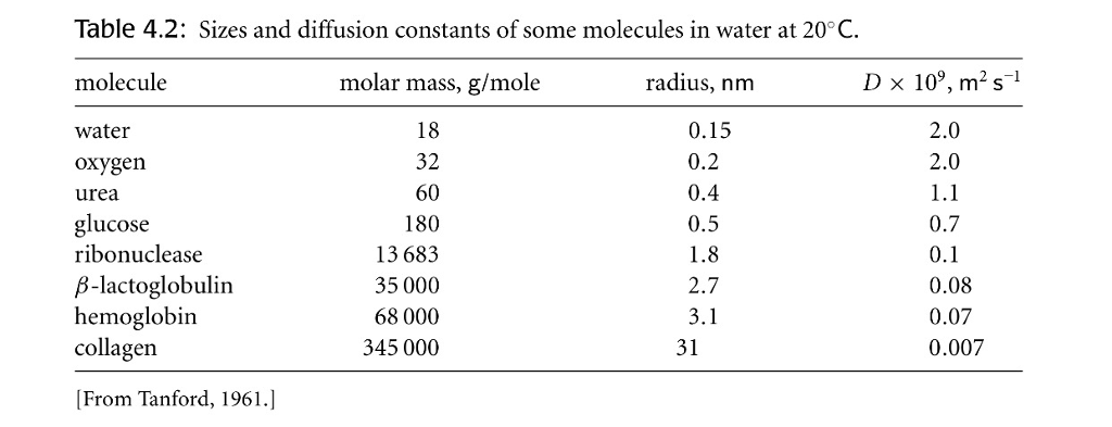 Table 4.2 lists the diffusion constants D and radii r | Chegg.com