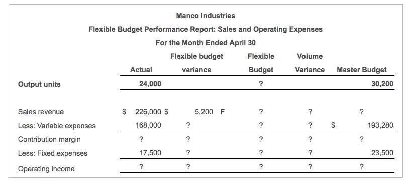 Solved Manco Industries Flexible Budget Performance Report: | Chegg.com