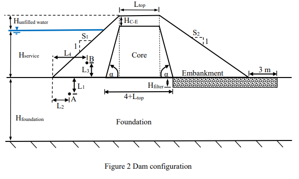 Calculate the stability (FOS) of the downstream slope | Chegg.com