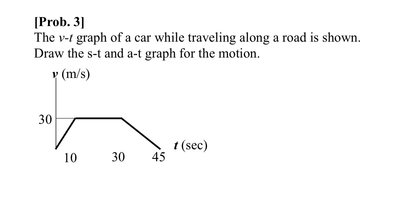 Solved [Prob. 3] The v-t graph of a car while traveling | Chegg.com