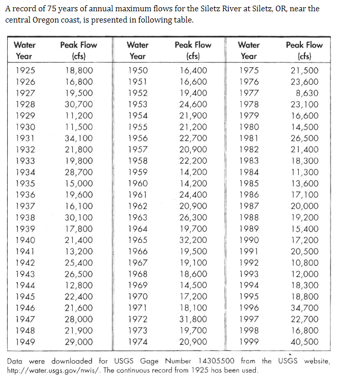 Solved A record of 75 years of annual maximum flows for the | Chegg.com