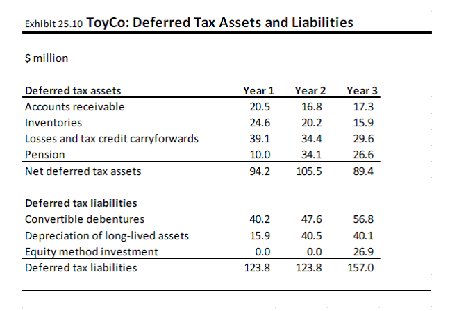 Solved Exhibit 25.10 presents deferred tax assets and | Chegg.com