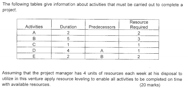 Solved RESOURCE LEVELLING QUESTION- PROJECT MANAGEMENT | Chegg.com