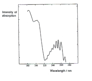 Below is the absorption spectrum of benzene. Does the | Chegg.com