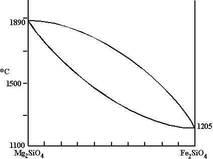 Solved For an Mg2SiO4 alloy containing 50% Fe2SiO4 at 1500C, | Chegg.com