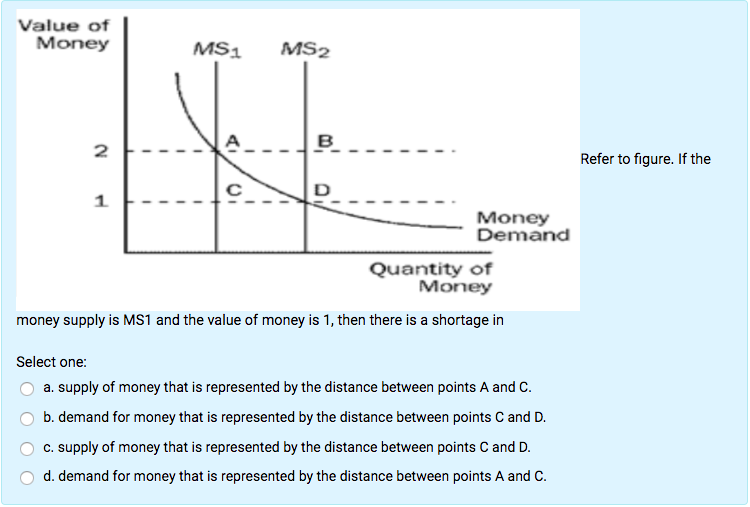 Solved Value of Money MS1 MS2 2 Refer to figure. If the 1 | Chegg.com