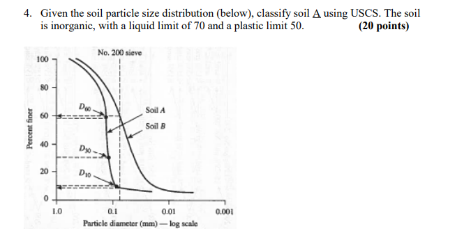 Solved Given the soil particle size distribution (below), | Chegg.com