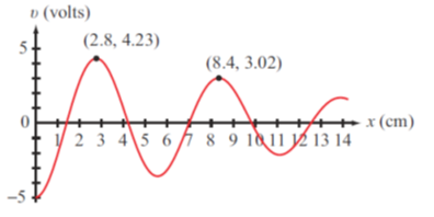 Solved Problem 2 Consider the red wave in Figure 2. What is | Chegg.com