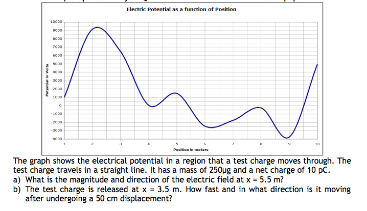 Solved Electric Potential as a function of Position 8000 | Chegg.com