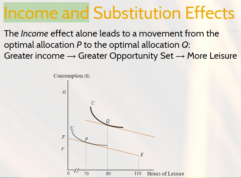 Solved Income and Substitution Effects The Income effect | Chegg.com