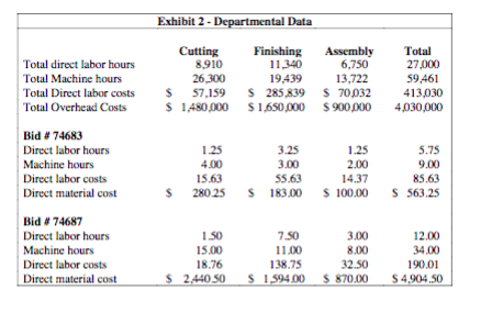 Solved Question: Critique the cost allocation method used | Chegg.com