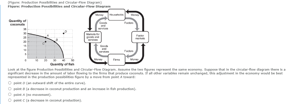 Solved Figure: Production Possibilities and Circular-Flow | Chegg.com