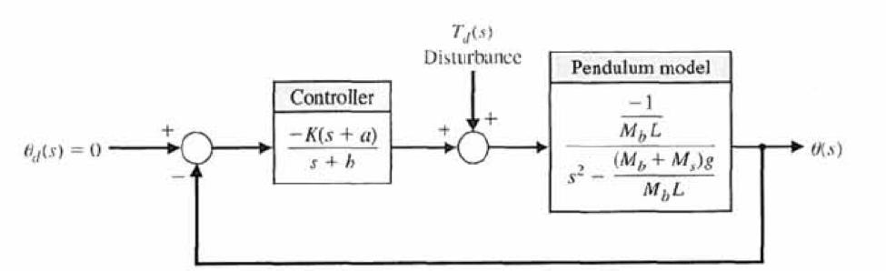 Solved Consider the problem of controlling an inverted | Chegg.com