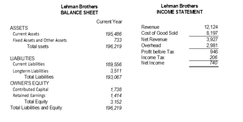 Unbelievable Lehman Brothers Financial Statements Form Of Profit And ...