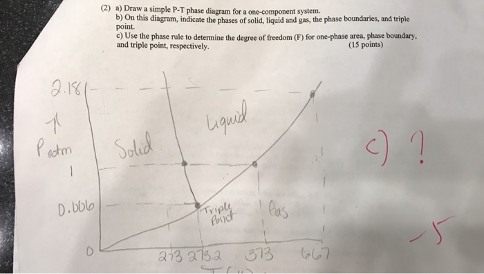 Solved Draw a simple P-T phase diagram for a one-component | Chegg.com