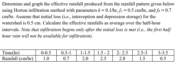 Solved Determine and graph the effective rainfall produced | Chegg.com