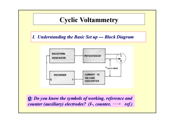 Solved Cyclic Voltammetry Understanding the Basic Set up- - | Chegg.com