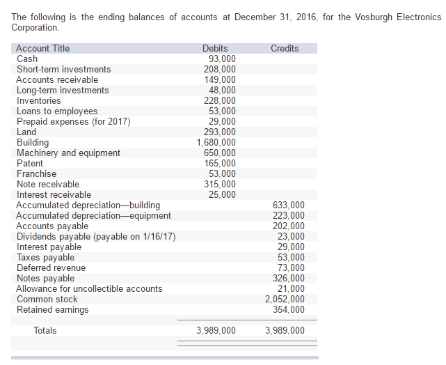 Solved The following is the ending balances of accounts at | Chegg.com