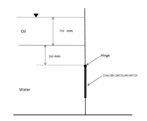 Solved A 2 metre diameter circular hatch, hinged at its | Chegg.com