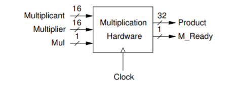 Please design a 16 by 16 bit multiplier (32 bit | Chegg.com