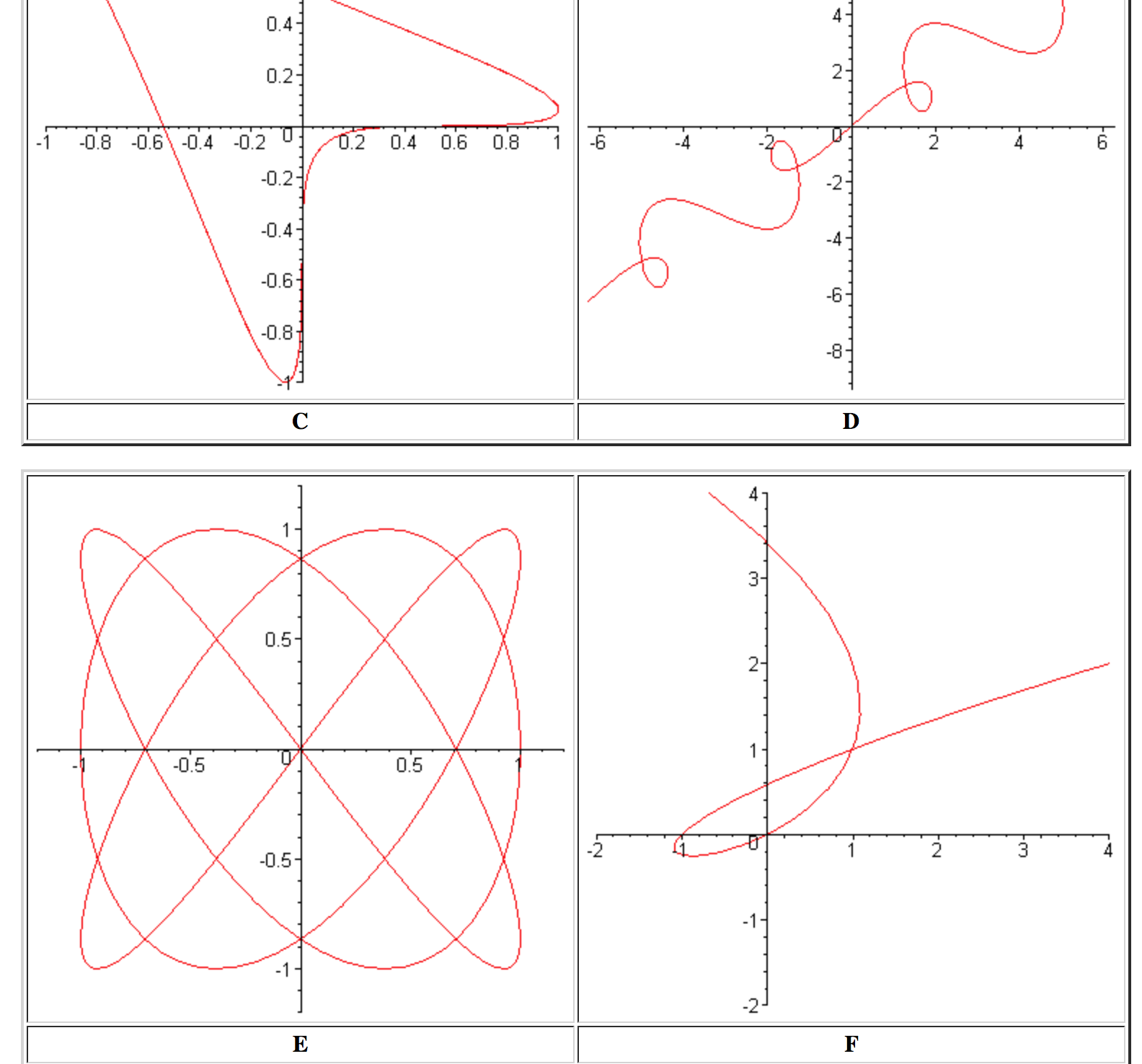 Solved Match the following parametric equations with the | Chegg.com