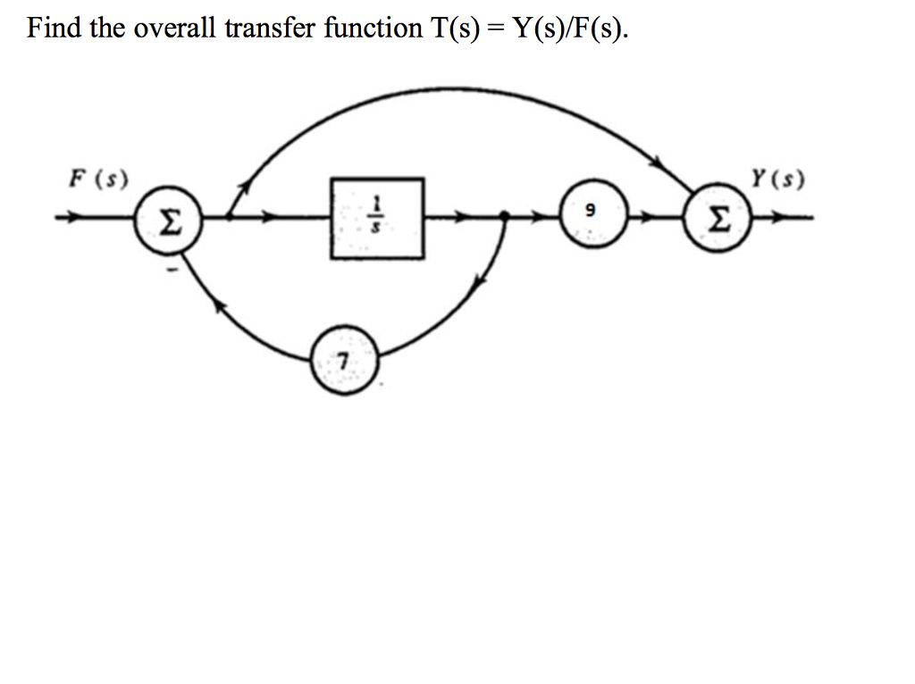 Solved Find the overall transfer function T(s) = Y(s)/F(s). | Chegg.com