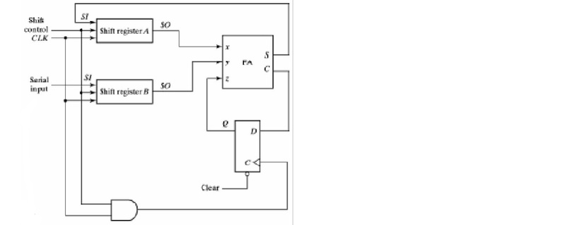 Solved The serial adder (the following figure) uses two | Chegg.com