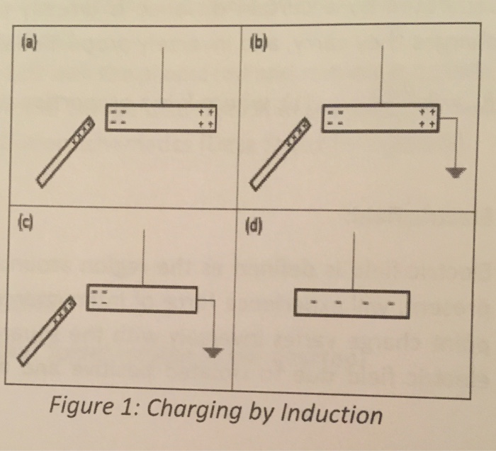 Solved 1) Define bound charge and free charge. (2 points) 2) | Chegg.com