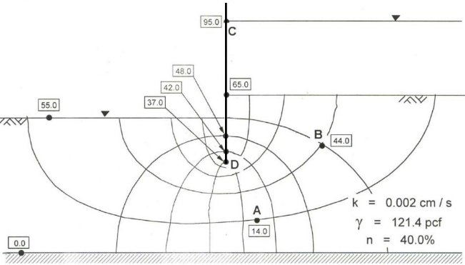 For the flow net shown below calculate:a) rate of | Chegg.com