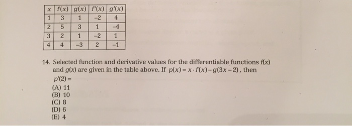 Solved Selected Function And Derivative Values For The