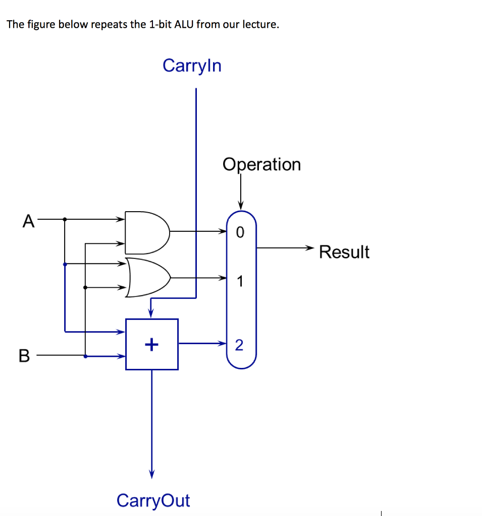 Solved The figure below repeats the 1-bit ALU from our | Chegg.com
