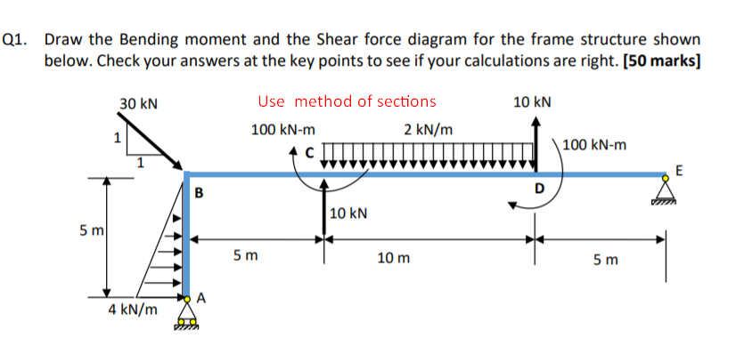 Solved Q1. Draw the Bending moment and the Shear force | Chegg.com