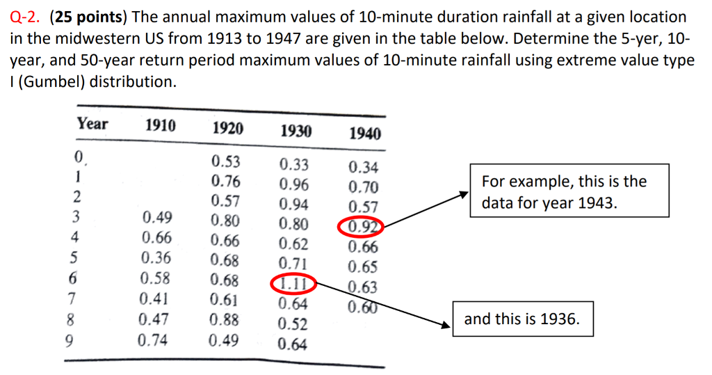 Q-2. (25 points) The annual maximum values of | Chegg.com