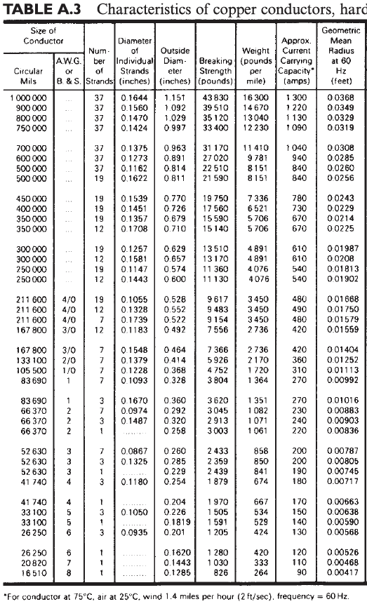Problem 2 30 points): a.) Given an ACSR DRAKE | Chegg.com