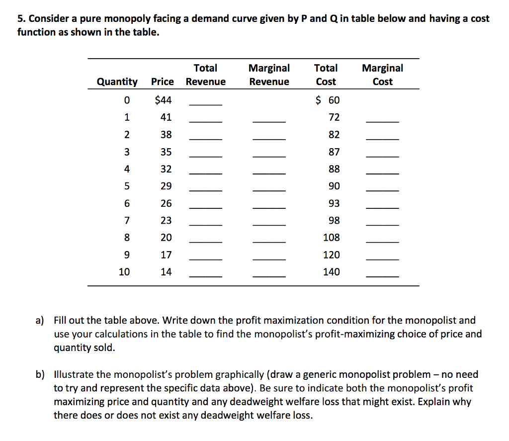 Solved Consider a pure monopoly facing a demand curve given | Chegg.com